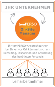 On-Site-Management – temPERSO